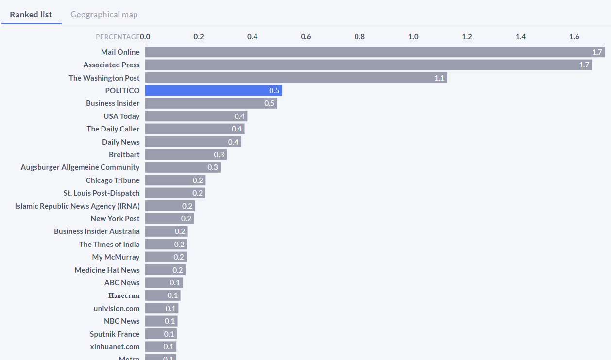 Content to display articles: top news sources